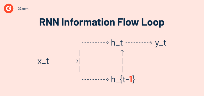 Recurrent Neural Network (RNN): What Is It And Types